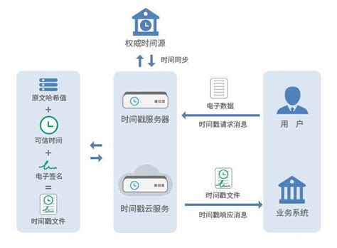 可信时间戳如何生成？可信时间戳技术原理 知乎