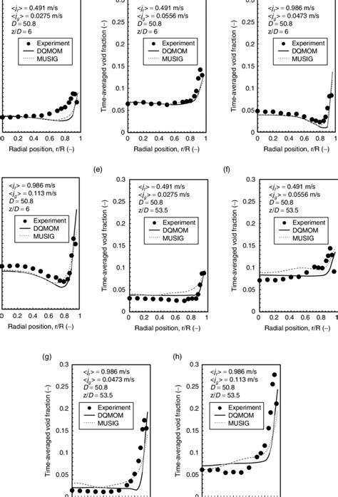 Local Prediction Of Time Averaged Void Fraction Distribution And Download Scientific Diagram