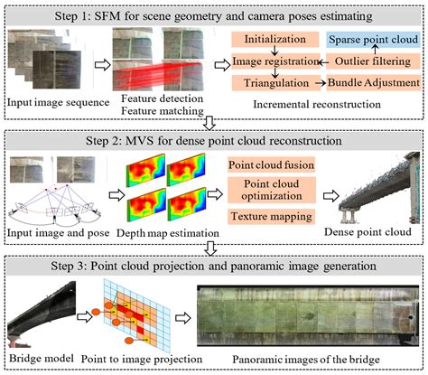 Bridge Surface Defect Localization Based On Panoramic Image Generation And Deep Learning