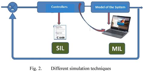 Figure 2 From Software In The Loop Simulation For Robot Manipulators