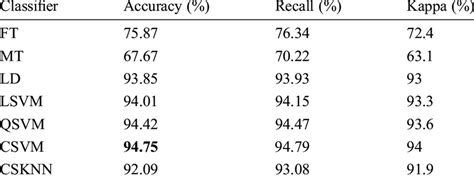 Performance Evaluation Of Different Classifiers Used In Proposed Model