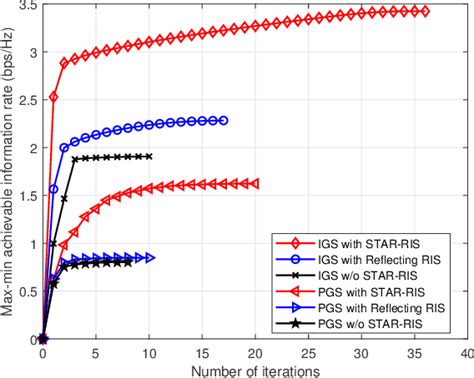 Figure 2 From Improper Gaussian Signaling For Star Ris Assisted
