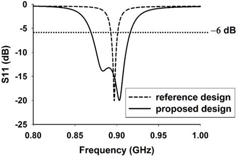 Measured Reflection Coefficients Of The Reference And Proposed Antennas