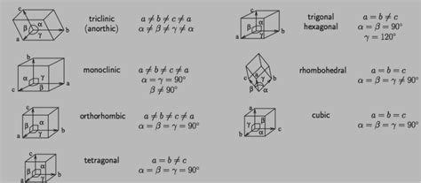 How To Draw 7 Crystal Systems