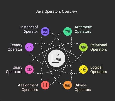 Java Programming Operators Coding Softwaredevelopment Muta Jashvanth