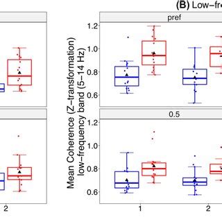 Speed And Task Specific Modulation Of Mean Intramuscular Coherence Download Scientific