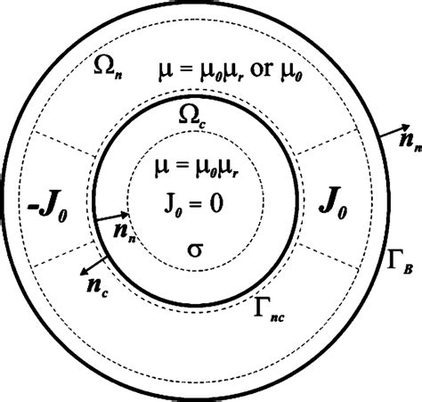 Structure Of An Eddy Current Field Problem By The Team 30 Problem Download Scientific Diagram