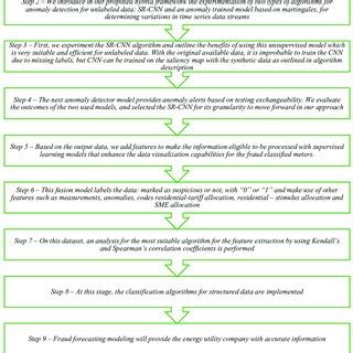 Methodology Of Our Proposed Hybrid Framework Download Scientific Diagram