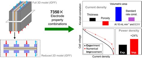 Data Driven Electrode Parameter Identification For Vanadium Redox Flow