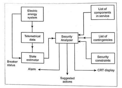 Power System Security Analysis Operation And Control Pedagogy Zone
