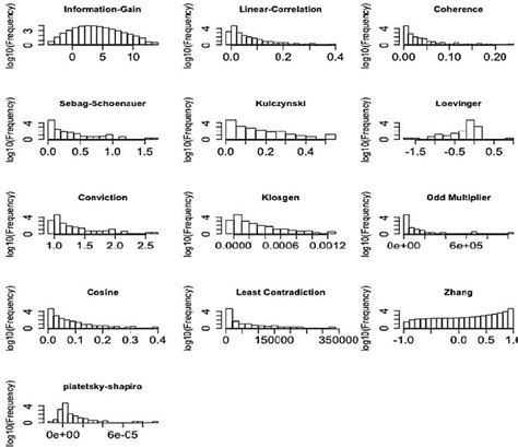 Distribution Of Interestingness Values For Different Interestingness Download Scientific