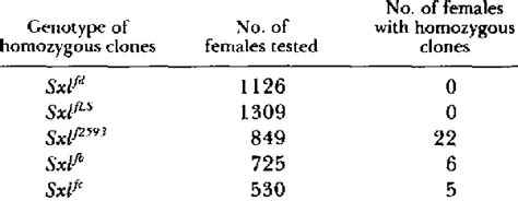 Clonal Analysis Of Sxl Mutant Alleles In The Germline Download Table