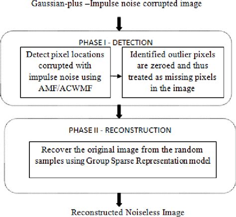 Figure 1 From Two Phase Approach For Recovering Images Corrupted By