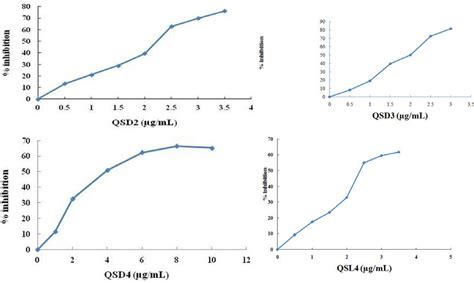 Some Of Compounds Of Slope Curve On Antioxidant Activity By Dpph Method