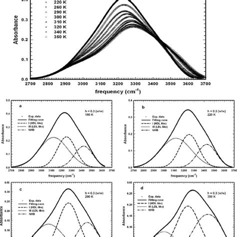 Nmr Longitudinal ͑ Spin Lattice ͒ Relaxation Time T 1 As A Function Download Scientific
