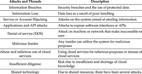 Summary And Characteristics Of Iot Based Cloud Attacks Download
