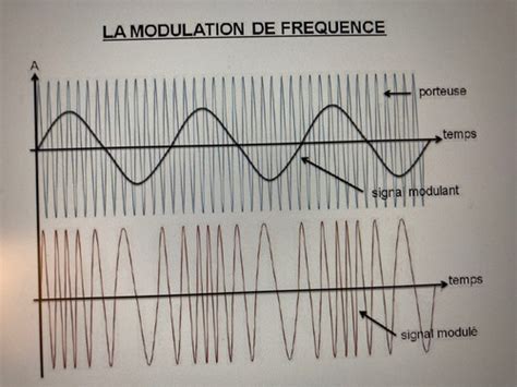 Modulation De Fréquence Cartes Quizlet
