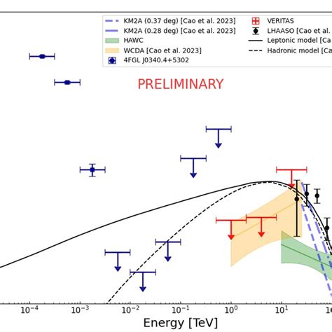 Multiwavelength Spectral Energy Distribution Using The Fermi Lat Download Scientific Diagram