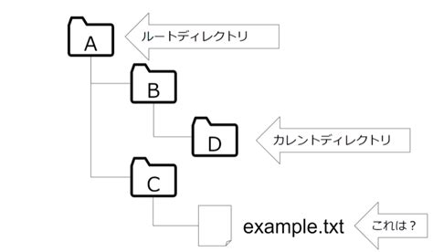 絶対パス 相対パス webかたつむり