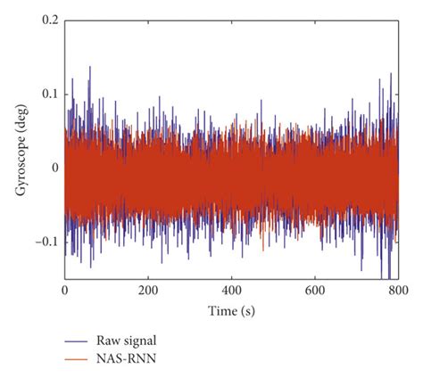 A Mems Gyroscope Noise Suppressing Method Using Neural Architecture Search Neural Network Zhu