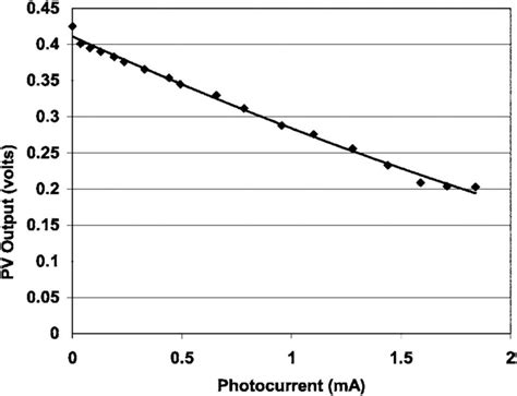 photocurrent characteristics of an electrodeposited p type si layer