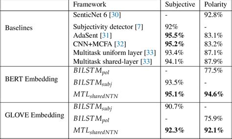 Table 2 From Polarity And Subjectivity Detection With Multitask