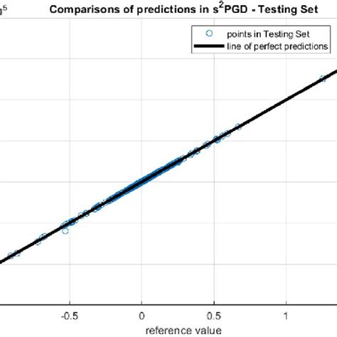 Problem Defined In Eq 44 Comparison Of Predicted S 2 Pgd Values