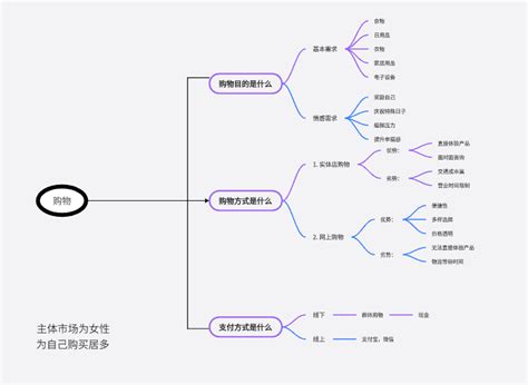 购物基本分析思维导图 在线模板下载