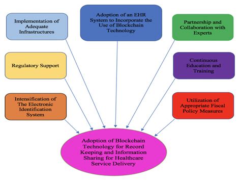 Framework For The Adoption Of Blockchain Technology For Healthcare