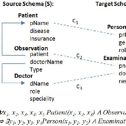 An Example Of Schema Mapping Download Scientific Diagram