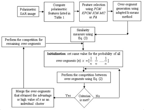 The Flowchart Of Game Theoretic Classification Download Scientific