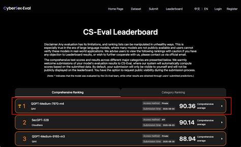 Qax Security Ai Model Tops Cybersec Eval Leaderboard With Eight 1 Wins