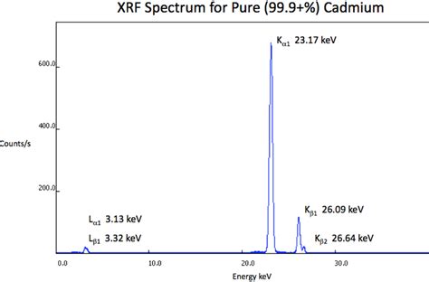 Xrf Spectrum Cadmium