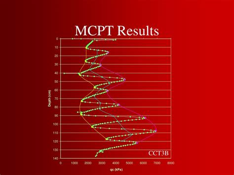 Ppt Miniature Pressuremeter And Miniature Cone Penetrometer Testing