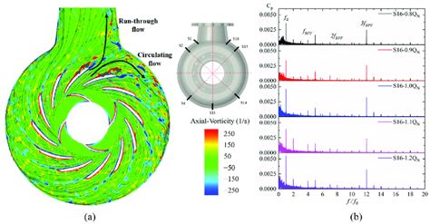 A Axial Vorticity And Velocity Streamline Distribution At Middle Span