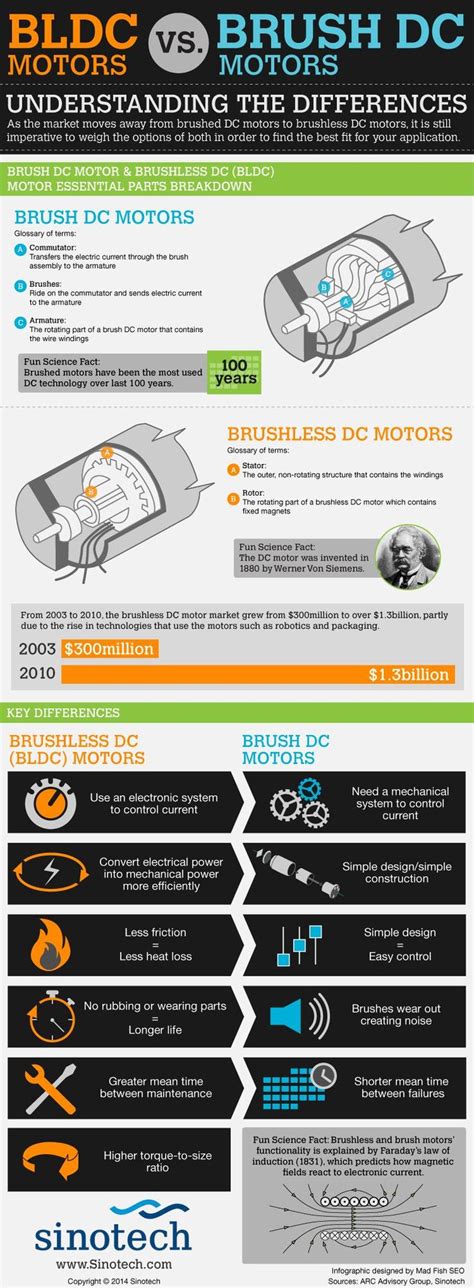 Bldc Motors Vs Brush Dc Motors Understanding The Differences In 2024 Electronic Engineering