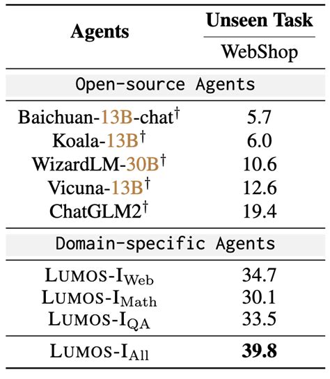 Lumos Language Agents With Unified Data Formats Modular Design And Open Source LLMs