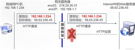 Iptableslinux Iptables 端口重定向 是否需要重启 Csdn博客