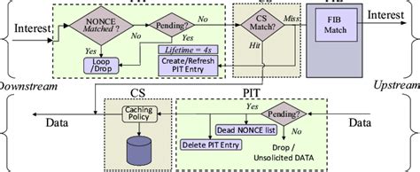 Interestdata Processing In Vehicular Ndn Download Scientific Diagram