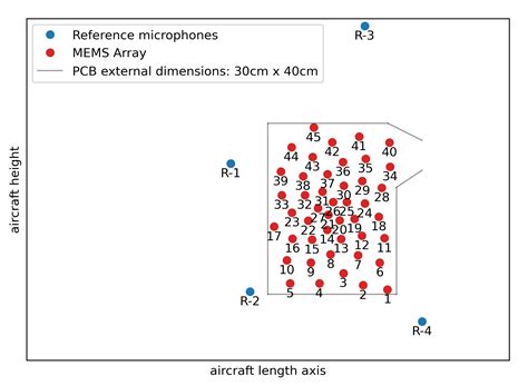 Micromachines Free Full Text Road To Acquisition Preparing A Mems