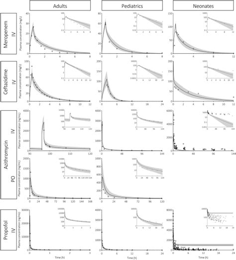 Feasibility Of A Pragmatic Pbpk Modeling Approach Towards Model Informed Dosing In Pediatric