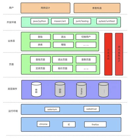 14张自动化测试框架结构图（建议收藏）自动化多点拨测系统技术架构图 Csdn博客