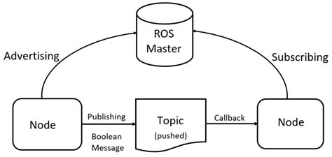 ROS : Robot Operating System – Robotique Udes