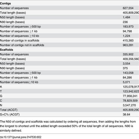 gc content and average sequencing depth of the genome data used for