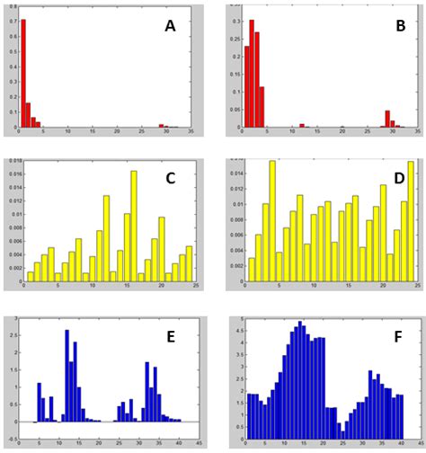 a histogram for normal images b histogram for abnormal images c