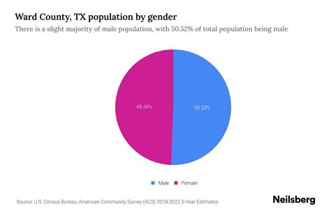 Ward County Tx Population By Gender 2024 Update Neilsberg