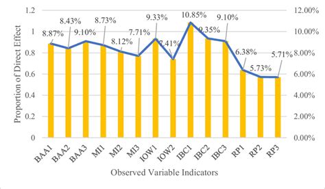 Statistics Of The Direct Effect Of Observed Variable Indicators On Download Scientific Diagram