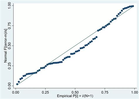 Simple Linear Regression Assumptions