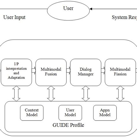 Multimodal And Adaptive Framework Architecture In Guide Download High