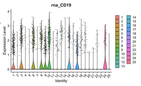 Why The Cells Clumped Together In Sct Vs Rna RNA Assay VlnPlots For Merged CITE Seq Object